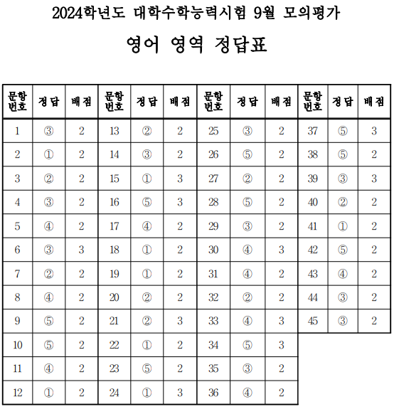 2024학년도 고3 9월 모의고사 국어언매화작 수학 영어 문제지 정답 등급컷 2023 9 6 시행