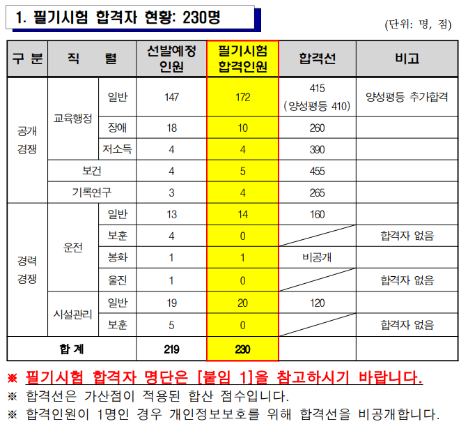 2024년 경상북도 경북 교육행정직교행직 공무원 필기시험의 합격선 커트라인 인사와 경영