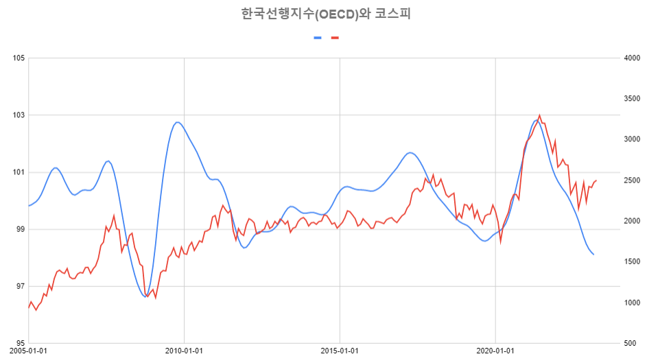 2023년 3월 각 나라별 Oecd 선행지수복합선행지표를 확인해보자 한국 미국 중국 인도 독일 영국
