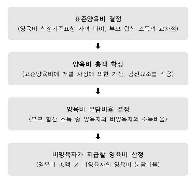 양육비 산정 기준 양육비 산정표