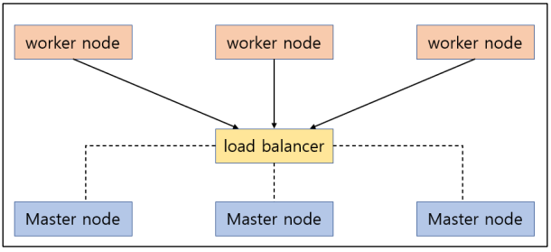 [Kubernetes] HA-Cluster (고가용성 클러스터) 구축 - 2