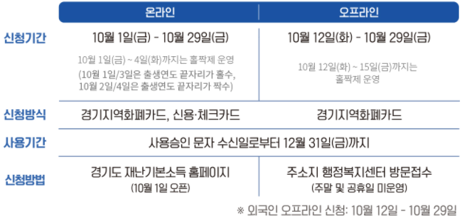 경기도 재난기본소득 오프라인 신청방법 해프릭스