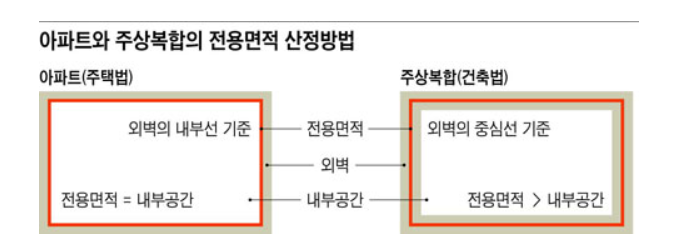주상복합아파트의 장단점 비교 왜 주상복합을 기피하는 것인가 Feat 등촌지와인 청약 시 꼭 참고 하세요