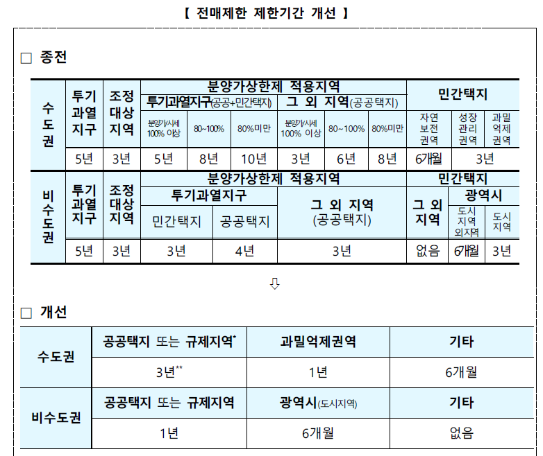 부동산 아파트 분양권 전매제한 완화 Ft 실거주 의무기간