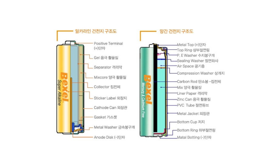 건전지 종류 이런 것도 있구나