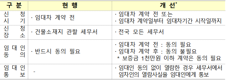 전세피해 방지를 위한 미납 국세 열람 제도 개선