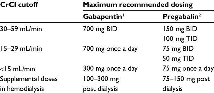 뉴론틴과 리리카의 특성 (투석환자 권장용량)