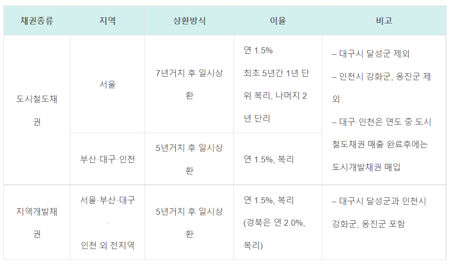 자동차 채권 환급 조회방법 총정리