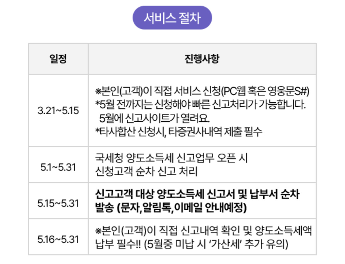 키움증권 해외주식 양도소득세 신고대행 신청방법 기간 타사시청 합산신고
