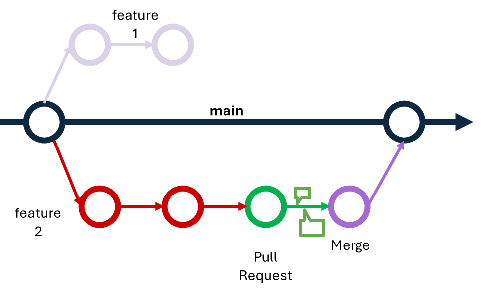 [Git & GitHub 12] Workflow - 기능 브랜치(feature branches), pull requests(PR)