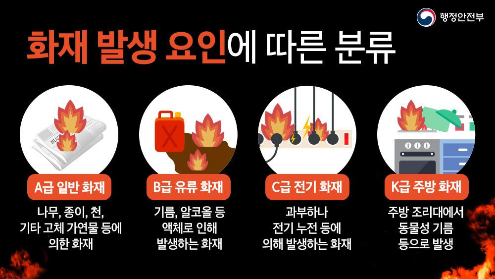 소화기 종류 화재 종류 상황별 용도별 위치별 소화기 종류 소화기 사용법