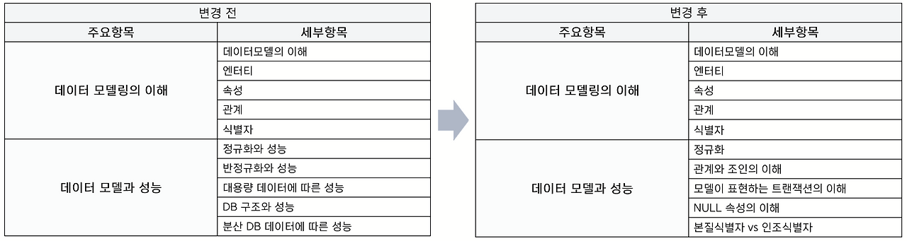[SQLD] 2024년 개정 SQLD 합격 후기, SQLD 개정판 개념정리 pdf 공유
