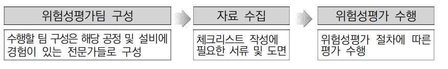 위험성평가 기법4m 체크리스트 작성 예시