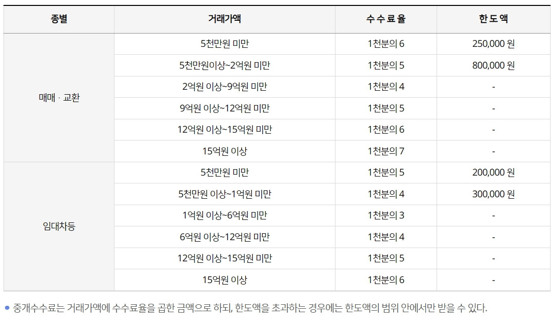 부동산 중개수수료 거래가액 물건종류 매매·임대차