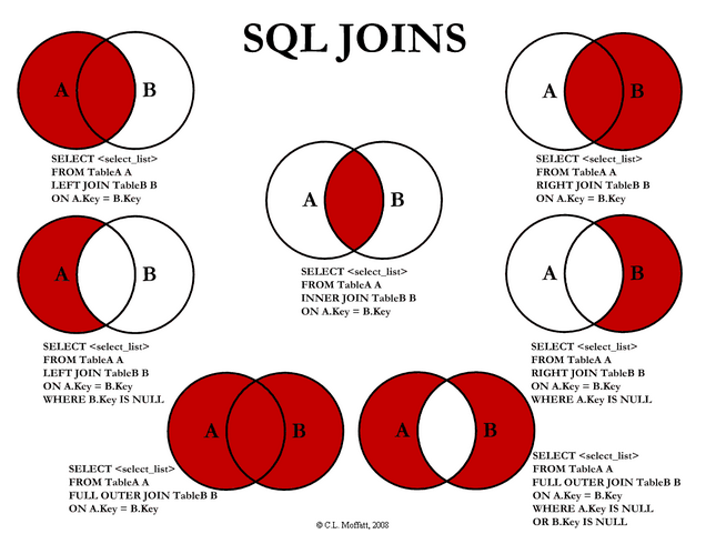 Mysql 함수 ④ Join Taem Ai