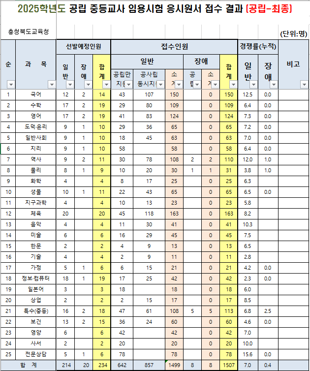 2025년 중등임용고시 전국 티오 최종 경쟁률 한눈에 보기