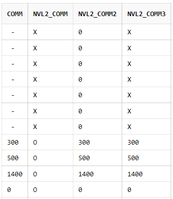 [Oracle] 오라클 NVL, NVL2 함수 사용법