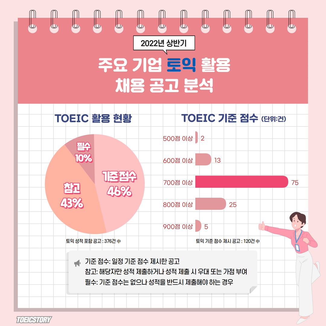 한국토익위원회 토익스토리 2022년 상반기 채용 공고 싹 정리했다 토익 700점 이상 토익스피킹 Im 이상 미리 준비해요