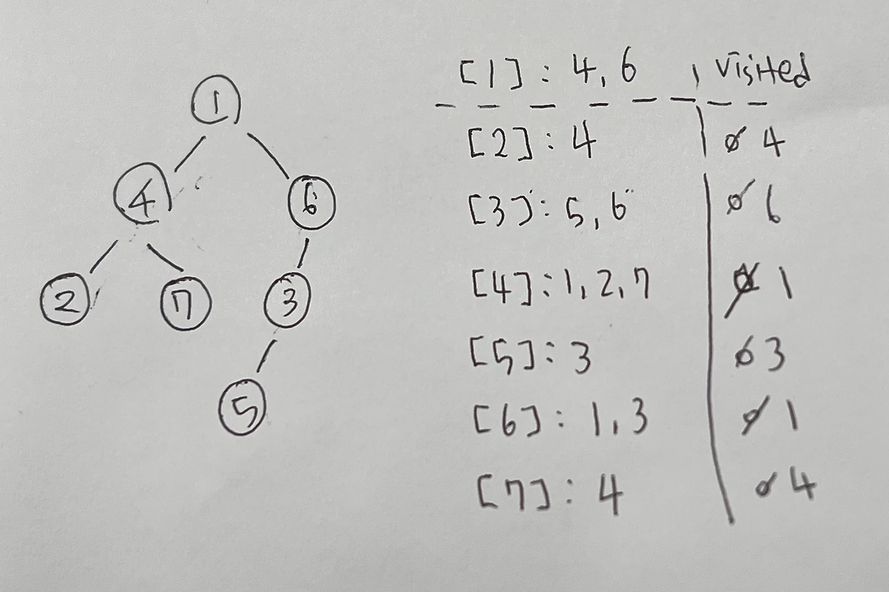 [Python] 백준/BOJ 11725번: 트리의 부모 찾기 (Silver 2) — 콩스토리