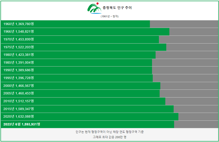 충청북도 인구수충북 인구수 2023년