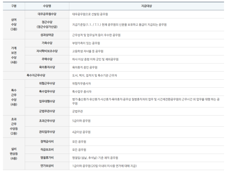 공무원 초과근무수당 단가표 알아보기
