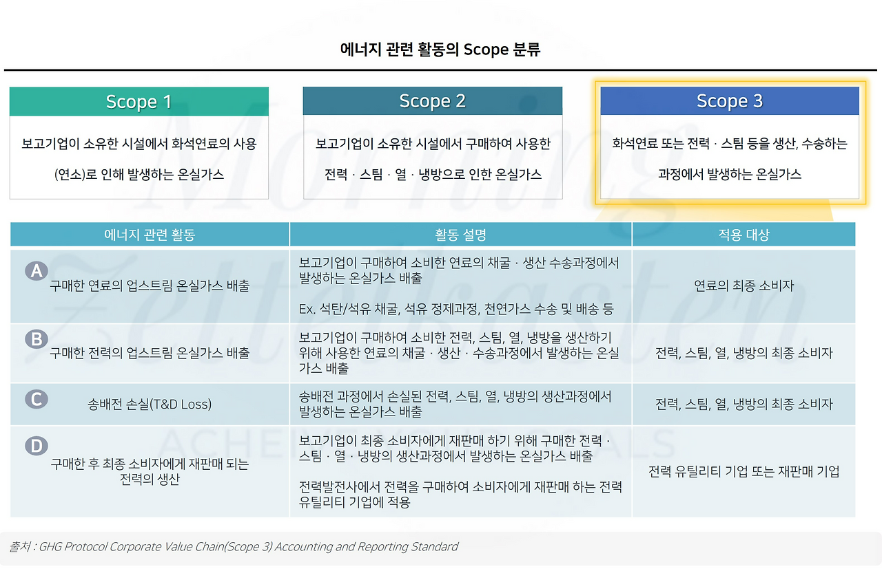 Scope 3 Category 정의서_Category 3. Fuel and Energy Related Activities ...