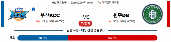 2월 29일 19:00 부산KCC vs 원주DB 국내농구분석