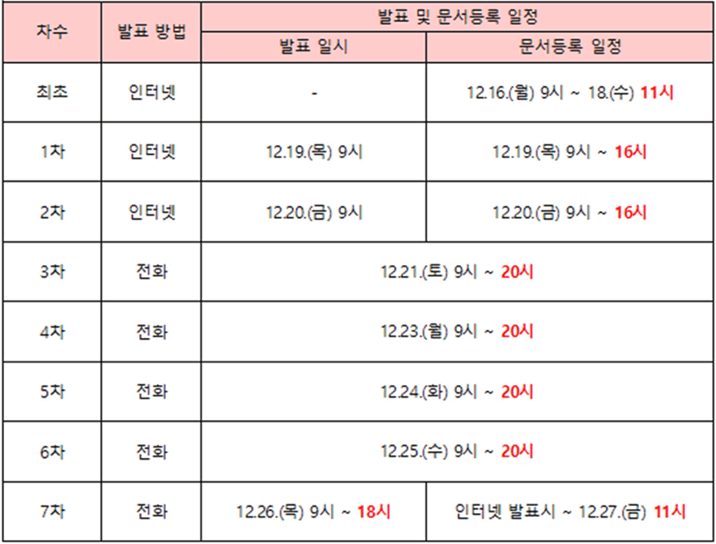2025학년도 중앙대 정시모집 합격자 발표 및 충원합격자 1차~7차최종발표 조회 정시모집 실시간 경쟁률 수시모집 충원합격자