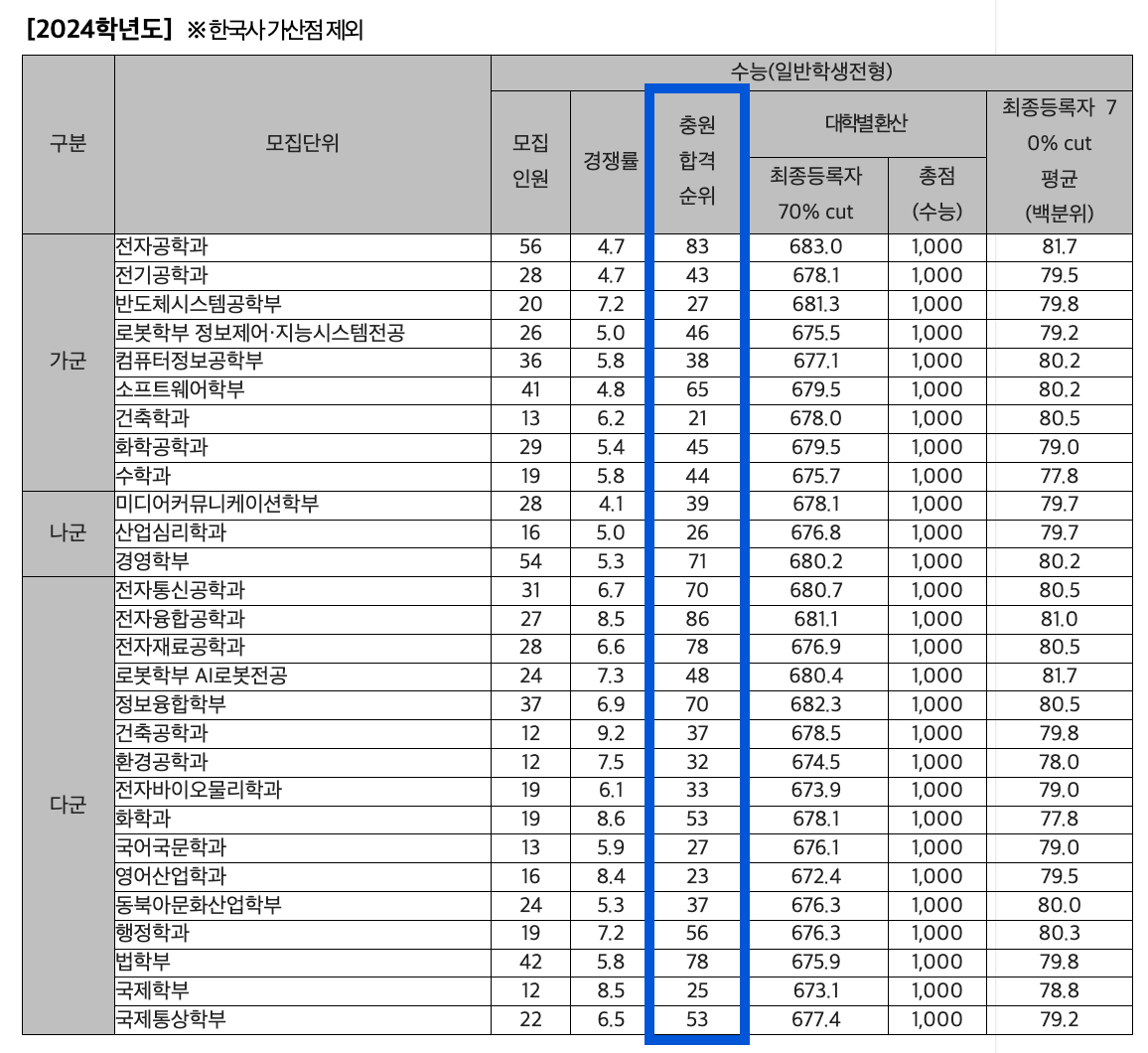 2025 광운대 정시 합격자 발표 일정 3년간 추가합격 예비번호