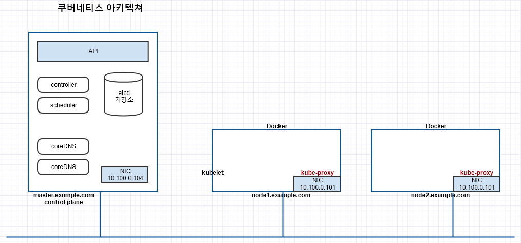 Kubernetes 동작 원리