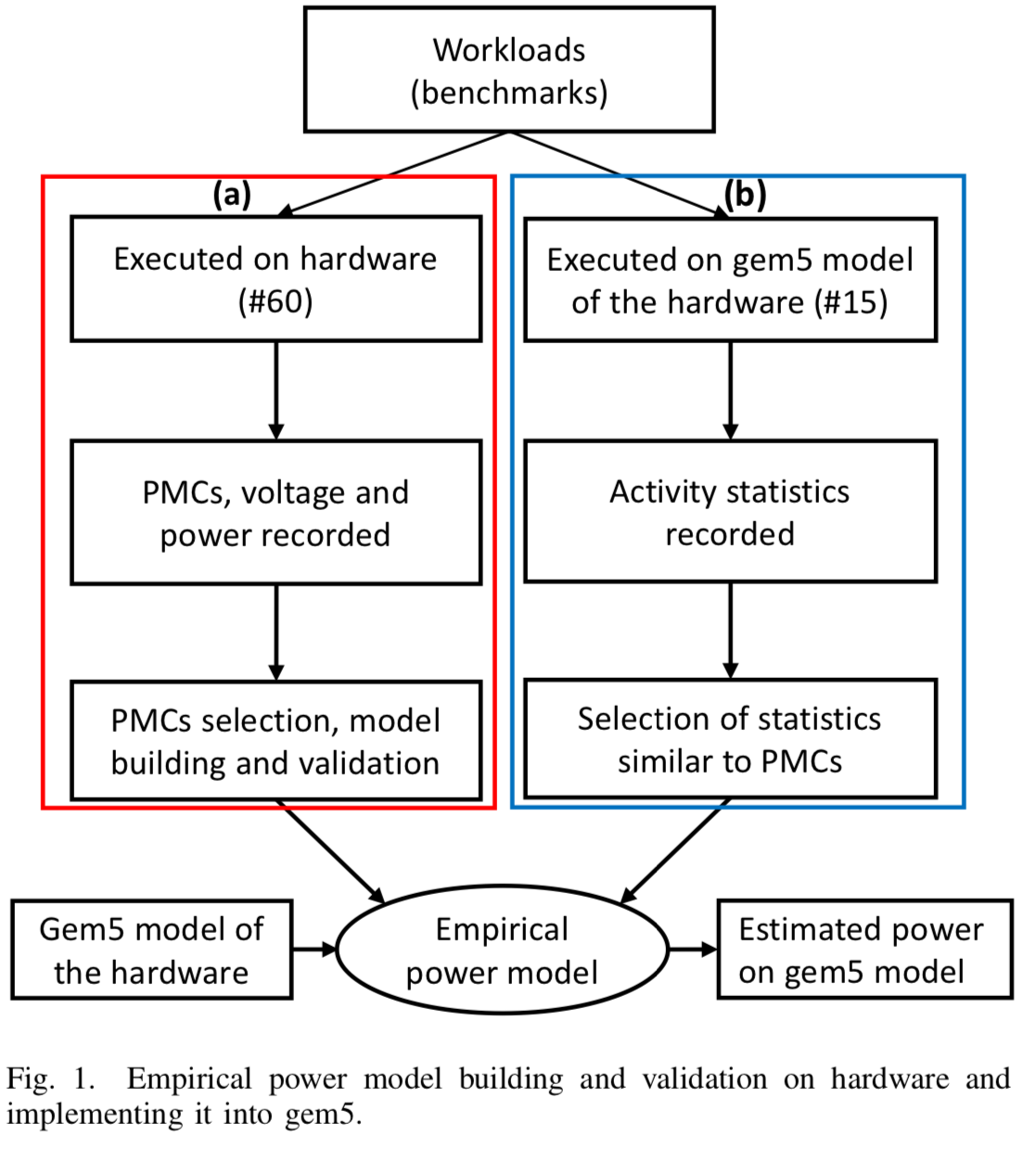gem5 시뮬레이터에서의 경험적 CPU 파워 모델링 및 추정 :: Zeah Engineering Factory