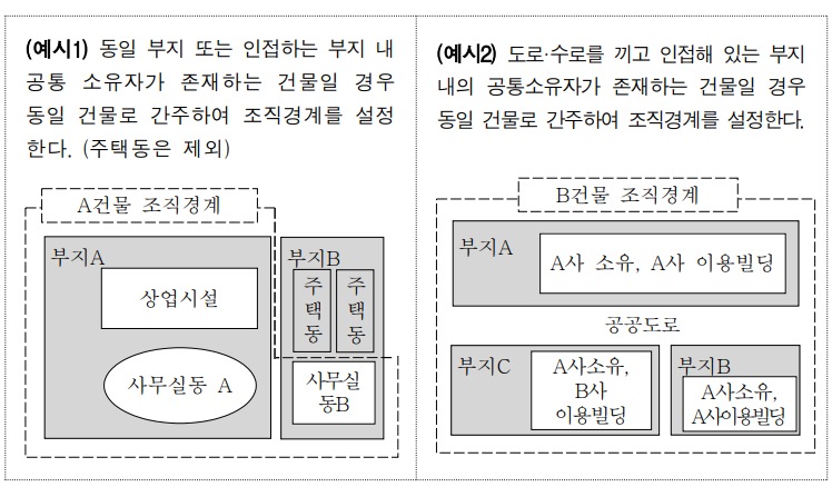 Esg 환경부문 온실가스배출량 관련 산정절차 및 조직경계 설정방법
