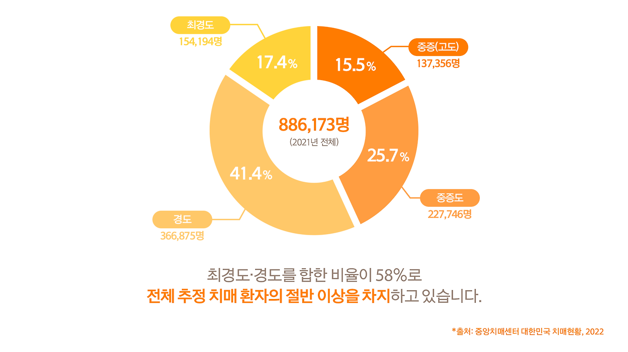 치매 단계별 증상과 대응 방법 알아보기
