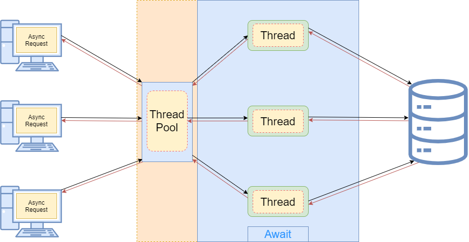 ASP.NET Core] Asynchronous Programming - Async, Await