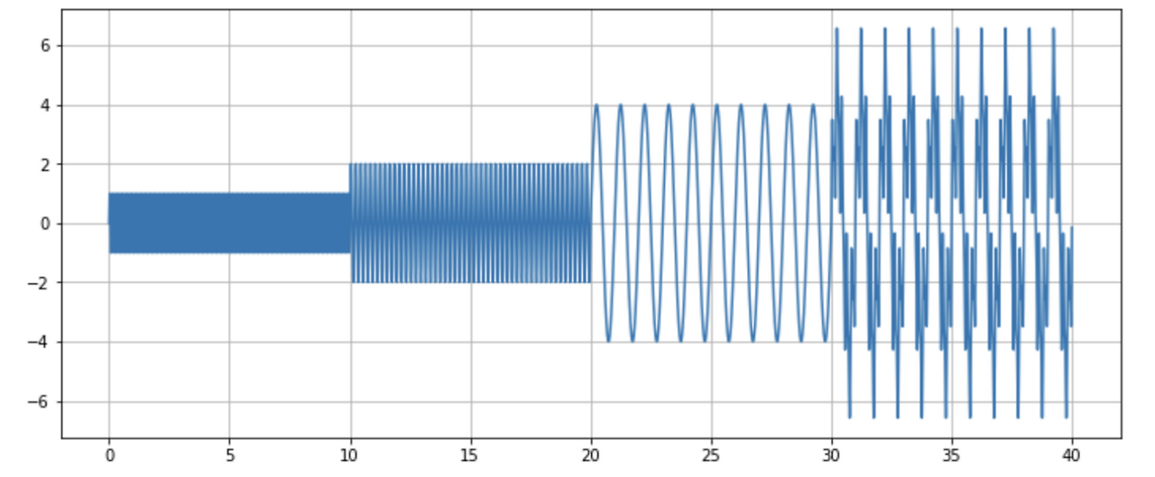 Python으로 수행하는 주파수 분석 - FFT, STFT