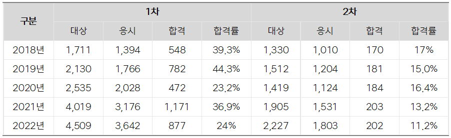 감정평가사 2023년 자격증 응시 일정 응시 자격 취업정보 확인