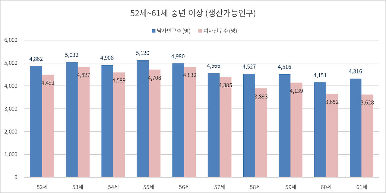 경기도 시흥시 인구수와 인구피라미드 성별 연령대 인구수와 고령화율