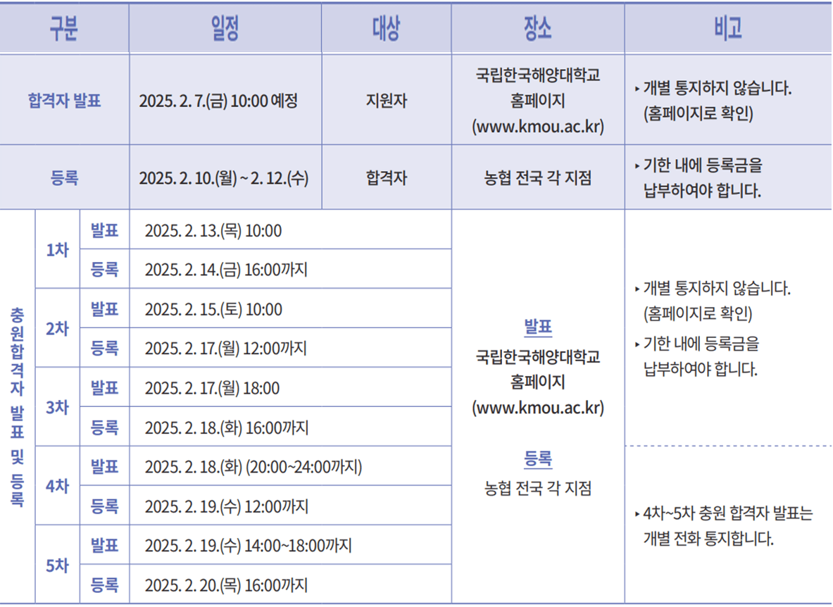2025학년도 국립한국해양대 정시모집 합격자 발표 및 충원합격자 1차~5차 발표 조회 정시모집 실시간 경쟁률 정시모집 실시간