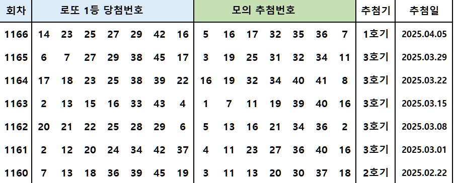 1167회 로또번호 1호기 추첨기 모의번호 로또 1등 번호 분석 4월 고정수 제외수 공개 로또 1167회 당첨 예상번호 추천
