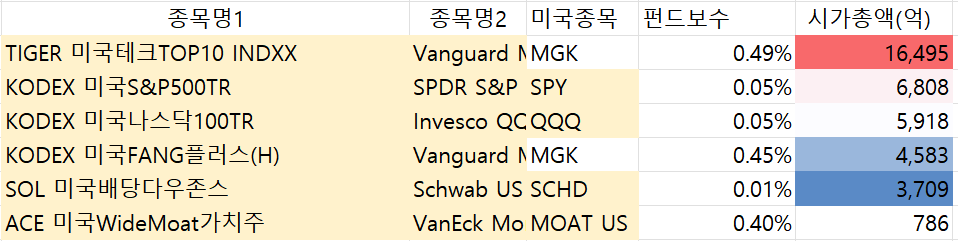 [연금계좌] IRP DC형 계좌 포트폴리오와 투자전략 (CD금리액티브, 저축은행, 회사채, 채권, 국내상장 해외 ETF) :: 현명한 장기투자자 되기