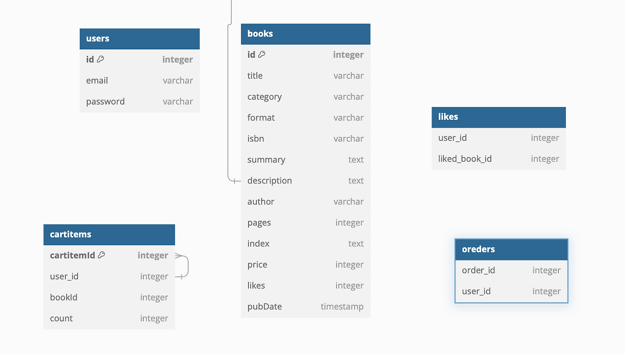 dbdiagram.io로 설계 테이블 만들기