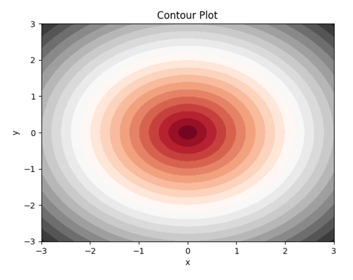 Matplotlib 강좌 3 Matplotlib 그래프 종류 마스터하기 라인 스캐터 히스토그램 바 파이 박스 에러바 컨투어 3d