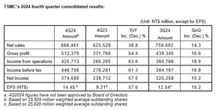 TSMC '24년 4분기 실적발표. 어닝서프라이즈 기록