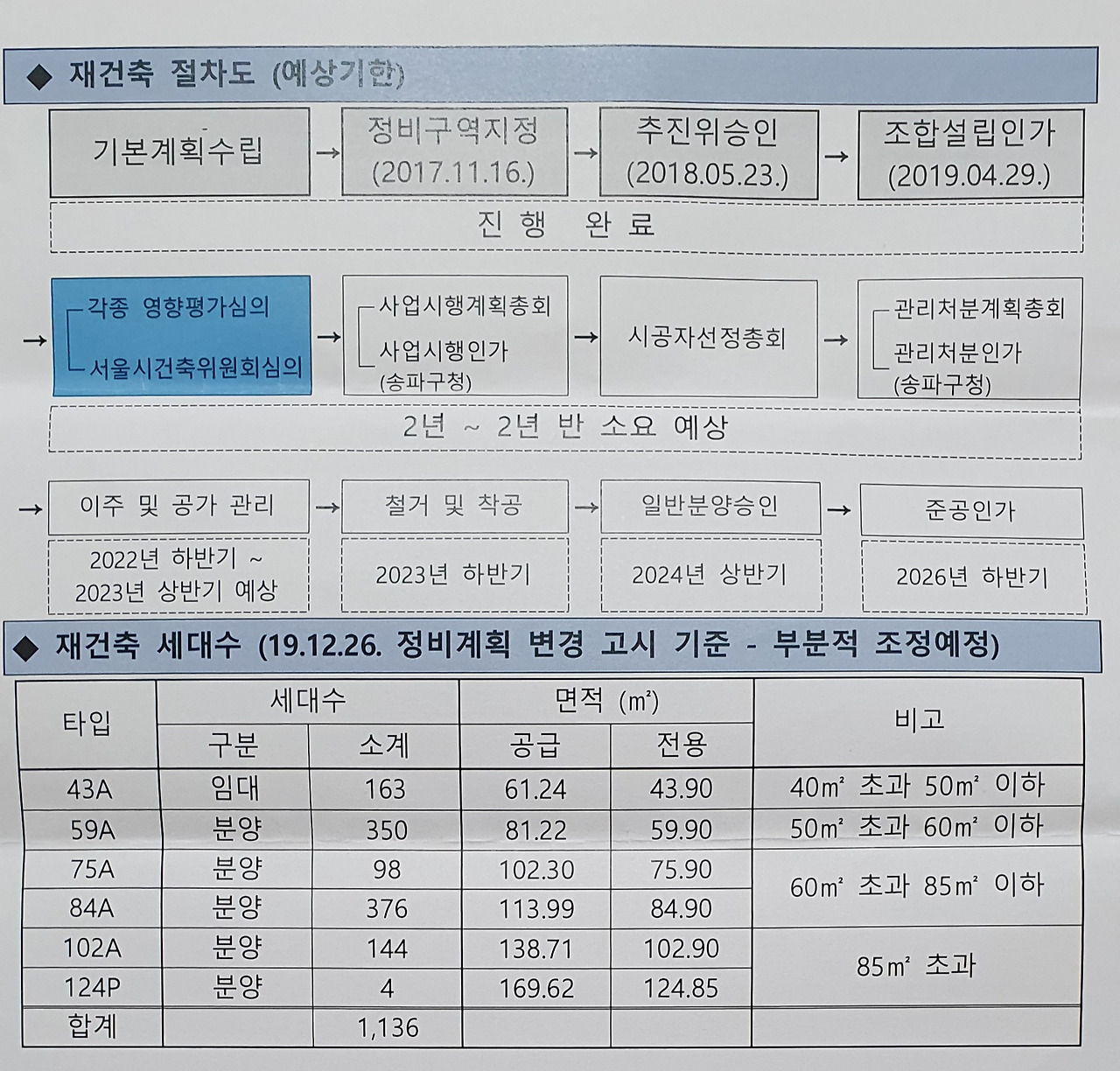 송파구 재건축 삼환가락아파트 2020년 7월 현재 진행완료 및 예상 절차도예요~~