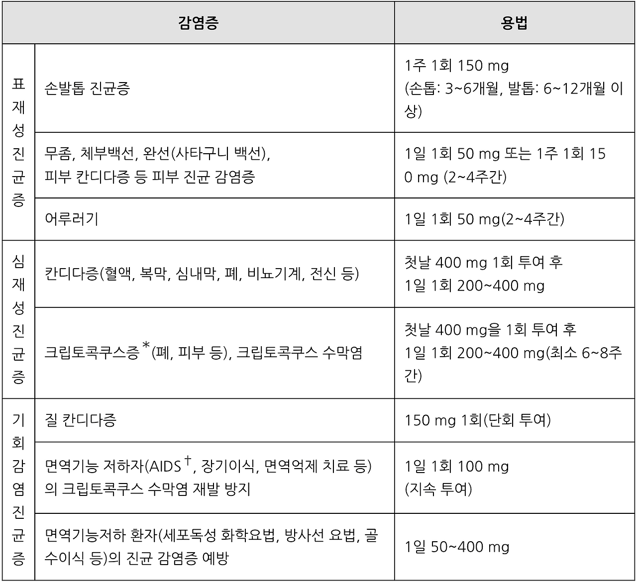 플루코나졸 약리작용 및 상호작용 주의사항 및 부작용
