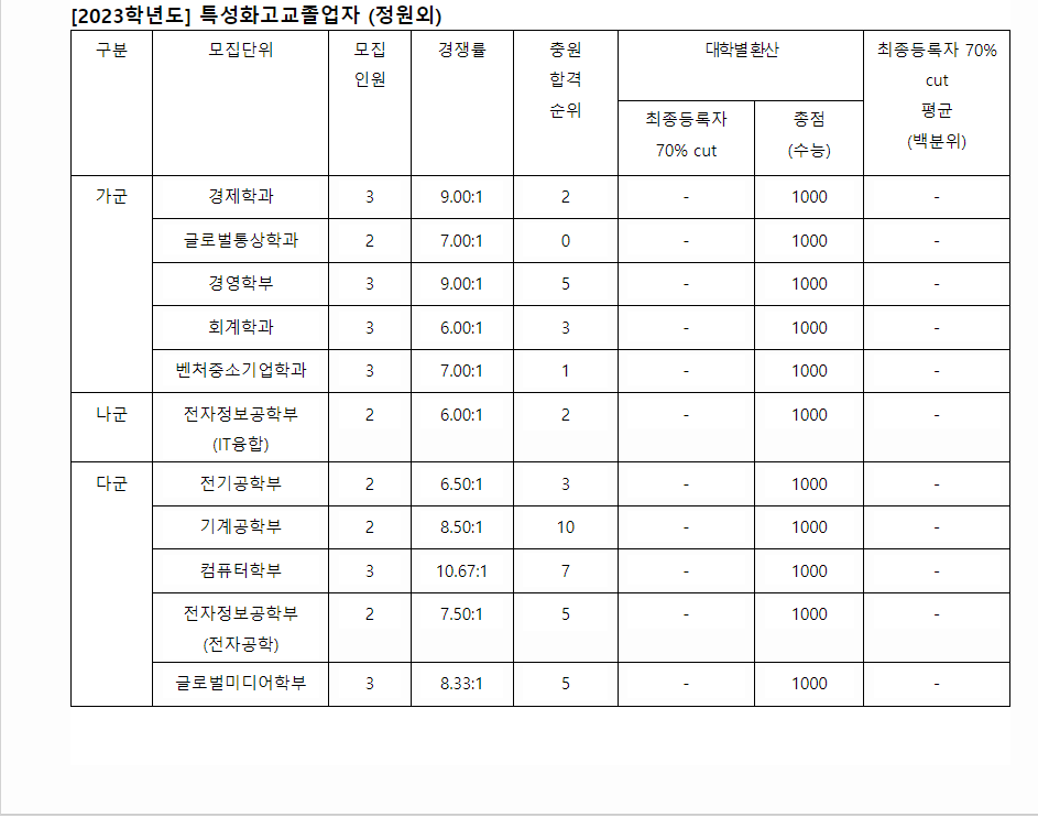 2023학년도 숭실대학교 수시 정시 등급 결과 및 2024학년도 전형별 주요사항