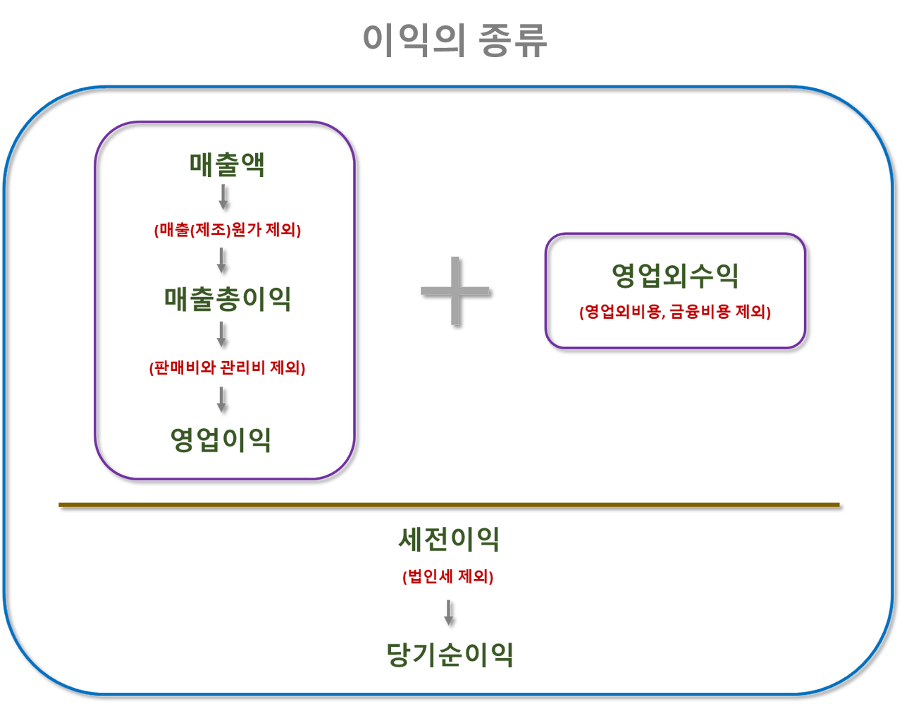 당기순이익 영업이익 차이 이익의 종류