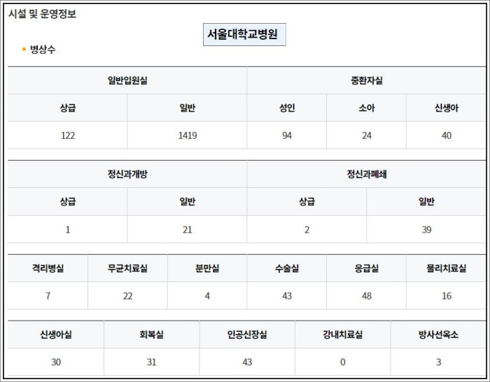 서울대학교병원 입원실 비용과 비급여 진료비 모음