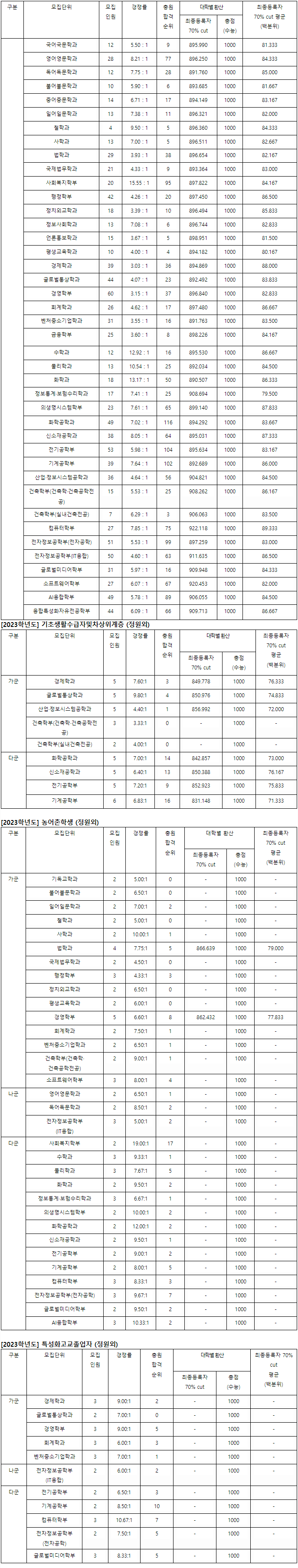 숭실대 정시등급 2023