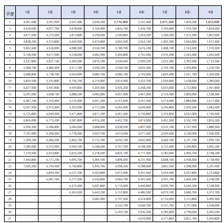 2024년 교사 봉급표 교사 급여 인상률 2024 공무원 봉급표